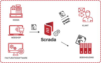 Peppol API voor ontwikkelaars - Scrada